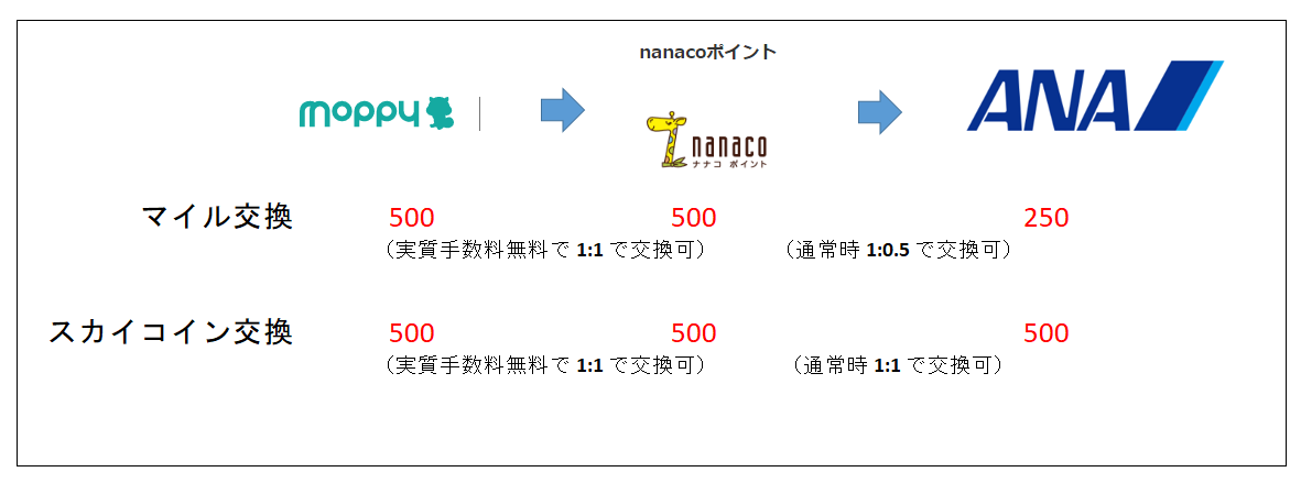 nanacoからANAマイル・スカイコインへの交換プロモーションがスタート！40〜50％増量で超お得！10月31日まで