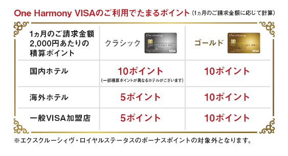 One Harmony VISA Goldを発行！初年度年会費無料＋条件達成で5万ポイント獲得可能のプロモーションは5月31日まで